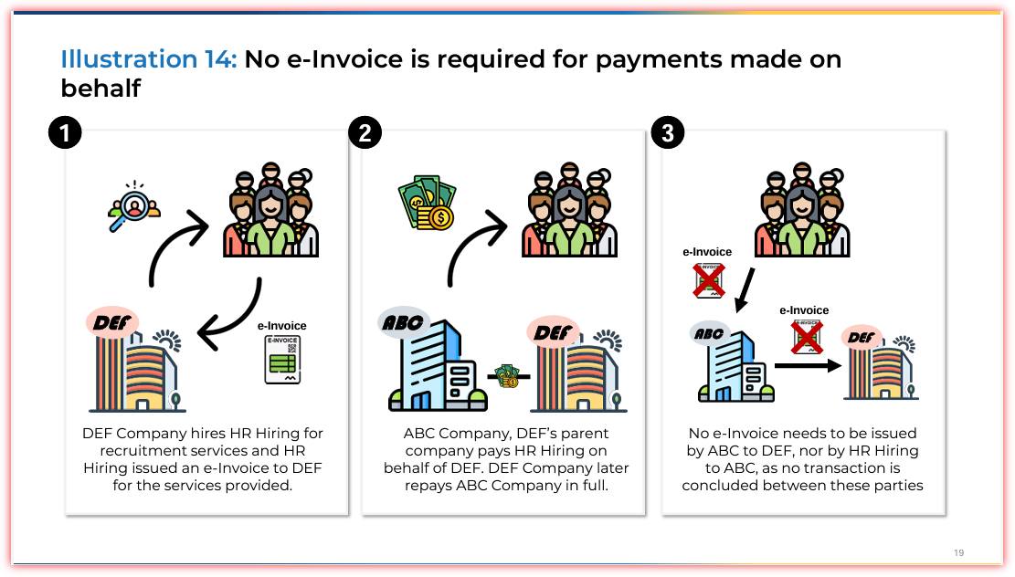 Illustration 14: No e-Invoice is required for payments made on behalf – CCS