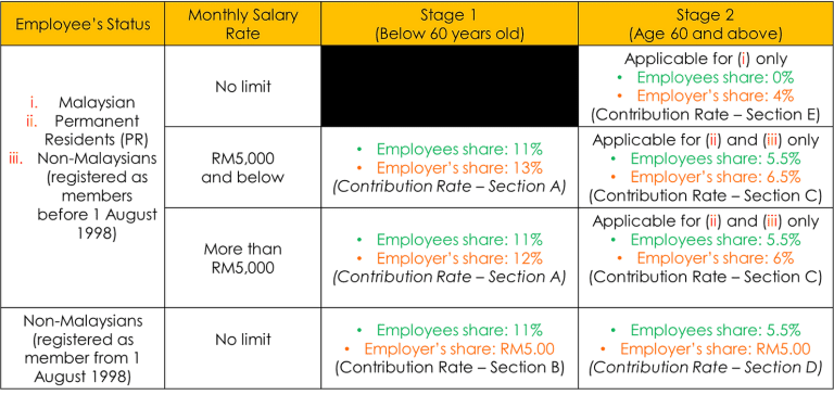 When Salary + Bonus > RM5,000, what is the EPF Contribution Rate for ...