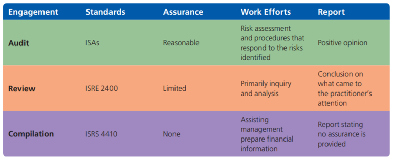 What is an ‘Assurance Engagement’? – CCS