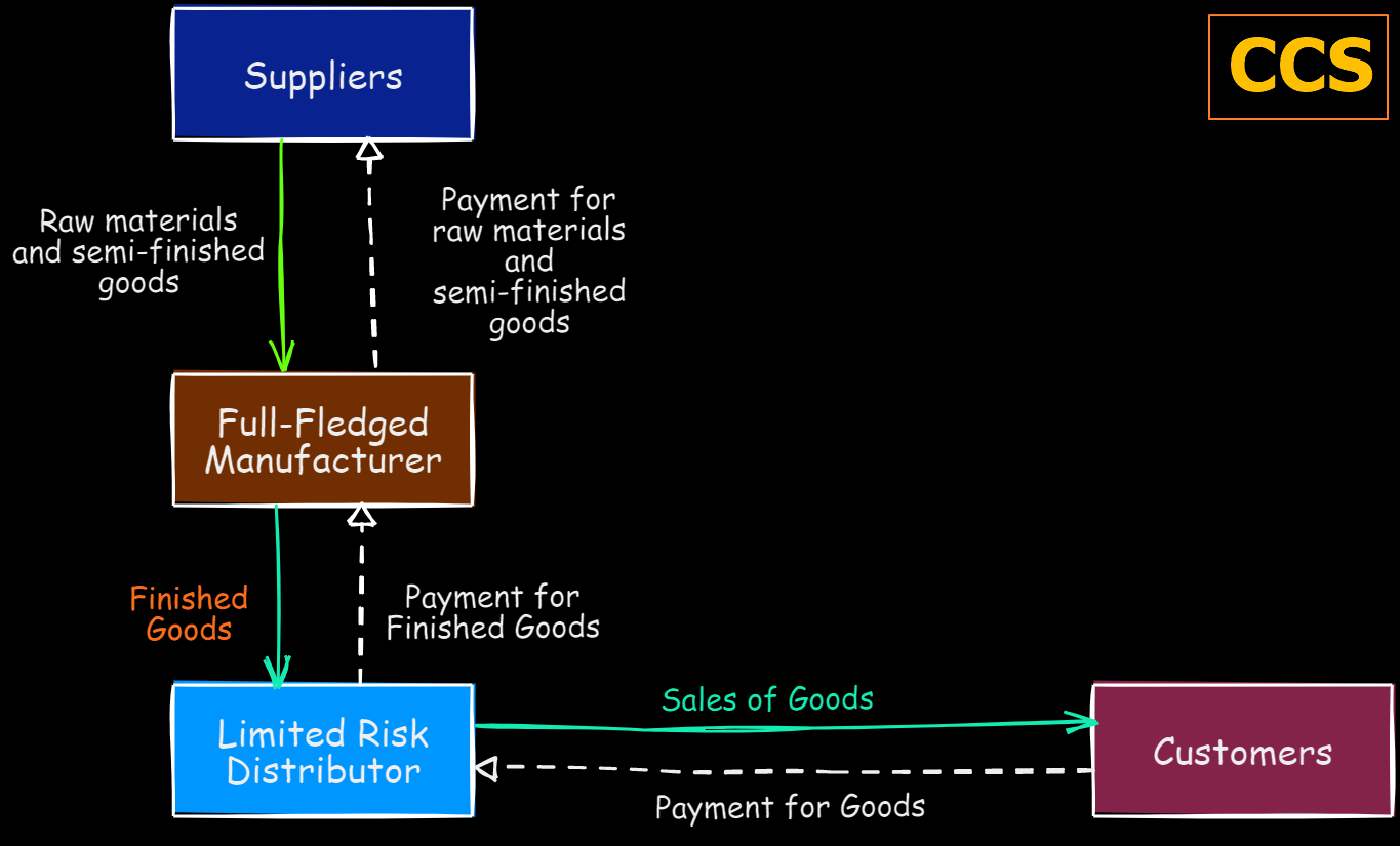 Form C YA 2022 – Characterisation of Entities for TP Purposes: Manufacturing Activities – CCS