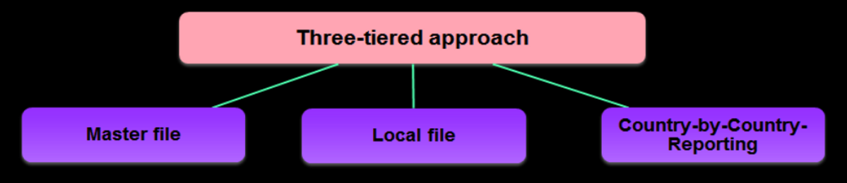 TP FAQs 1: What does “Three-Tiered Approach” to Transfer Pricing ...