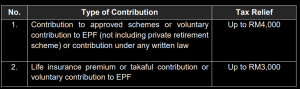 Tax Relief on voluntary contribution to Employees Provident Fund – CCS